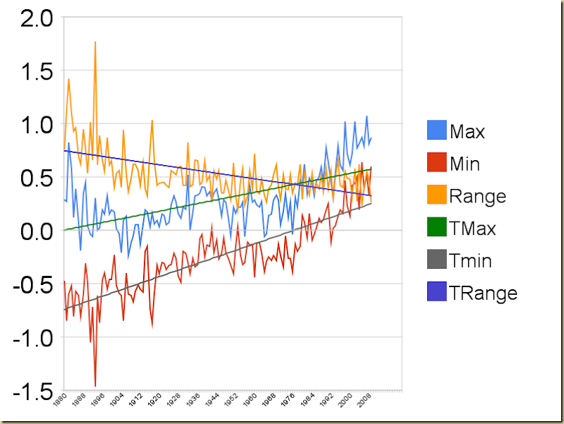 Aggregated Intelligence: More climate data – global annual temperature ...